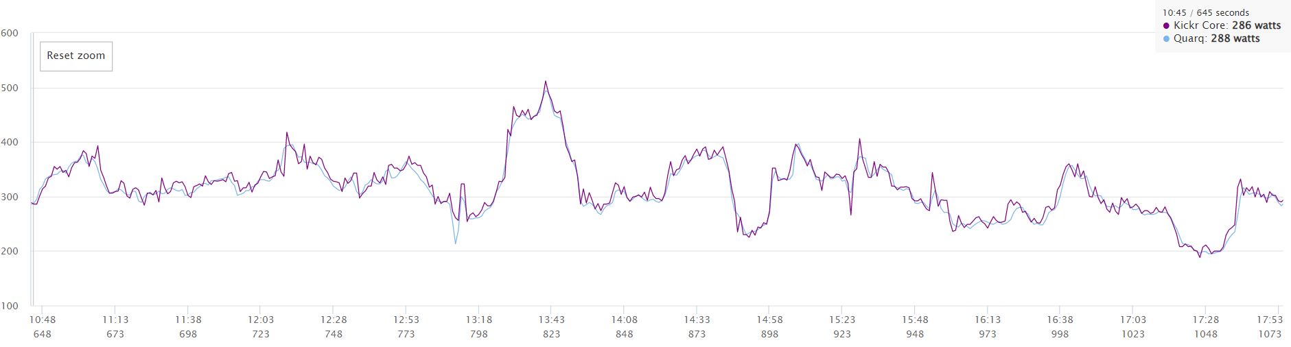 What's the best budget smart trainer? Wahoo Kickr Core vs Zwift Hub One ...